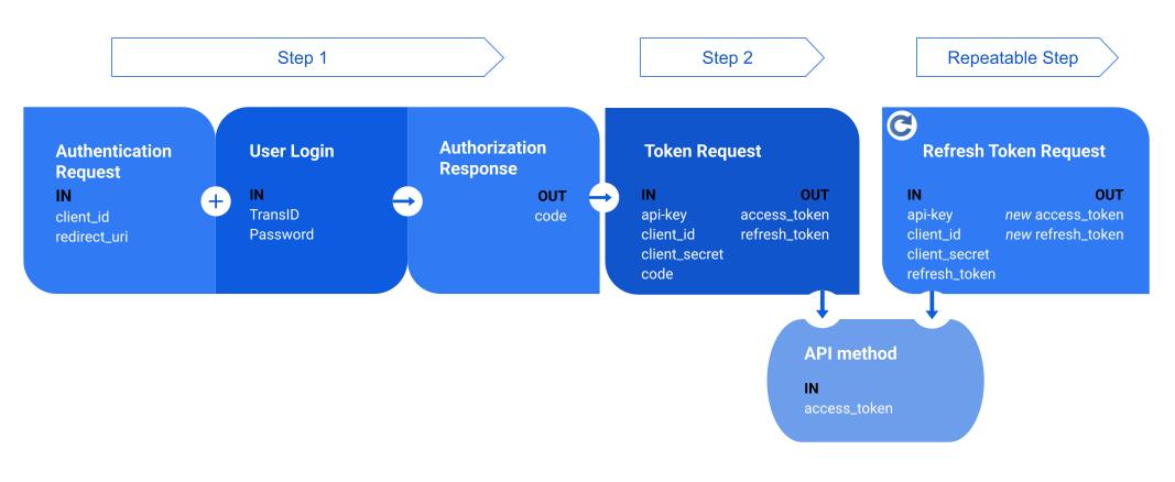 Authorization process - Trans.eu Api